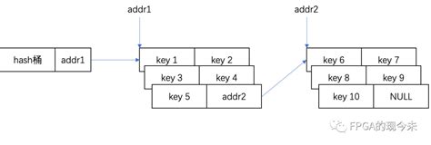 hash算法在FPGA中的实现 2 电子发烧友网