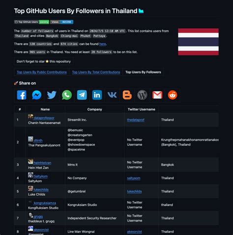 Hein Htet Zan On Linkedin Github Milestone Thailand
