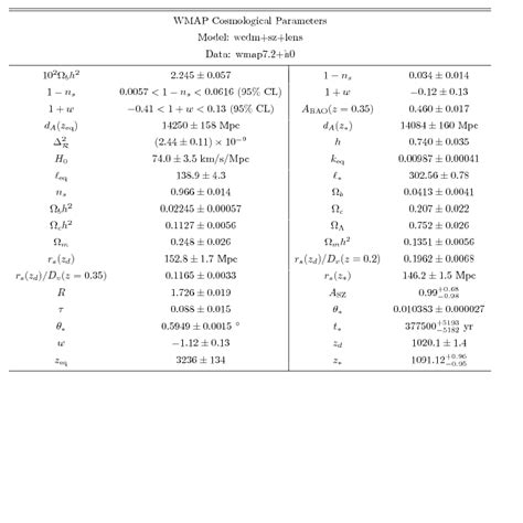 Lambda Wmap Cosmological Parameters Model Wcdmszlens Data Wmap72h0