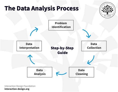 The Iterative Process Of Data Analysis Day 3 Of Data Analysis Data Analysis Isnt A One Time