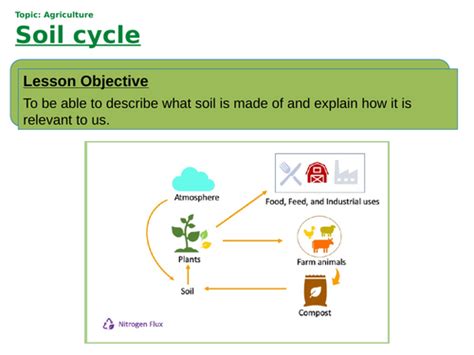 Soil Cycle Teaching Resources
