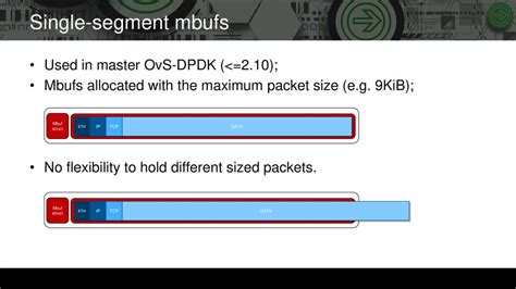 Enabling Tso In Ovs Dpdk Ppt Download