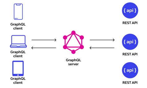 Graphql Là Gì Những Tính Năng Nổi Bật Của Ngôn Ngữ Này Tin Tức Tên Miền Hosting