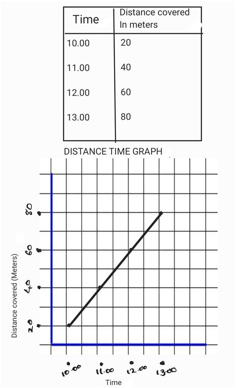Uniform And Non Uniform Motion