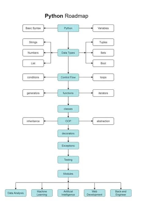 Python Roadmap Where To Start Learning Python Kiya Legesse