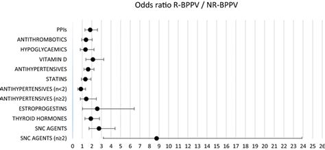 Statistical Analysis Of Different Drugs On Risk Of Bppv Benign