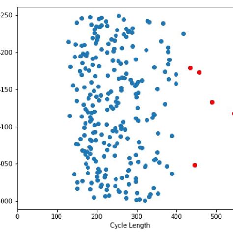 The Data Cluster Plot Download Scientific Diagram