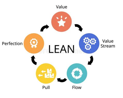 Lean Manufacturing Principles For Value Value Stream Flow Pull