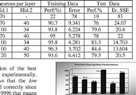 Table 1 From Phoneme Recognition Using Neural Networks Semantic Scholar