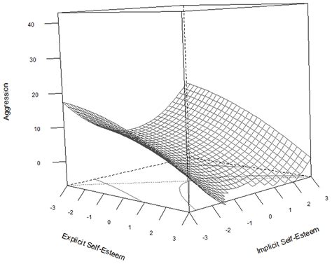 Beyond Difference Scores Unlocking Insights With Polynomial Regression