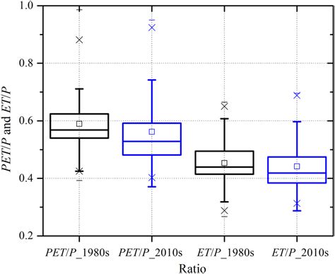 Comparisons Of The Aridity Index And The Ratio Of Evapotranspiration Download Scientific