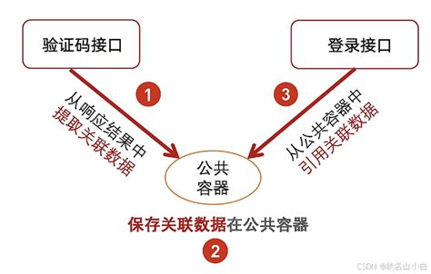 Postman接口测试 python postman CSDN博客 Postman接口测试 python postman CSDN博客