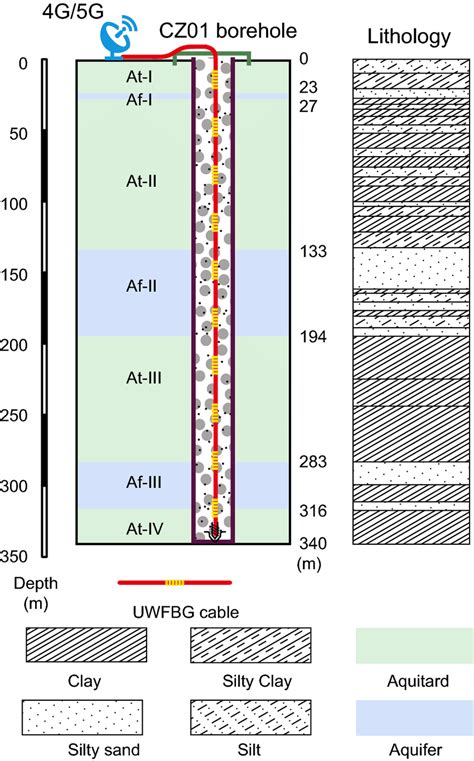 subsurface deformation measurement using uwfbg based fiber optic