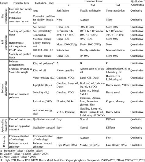 Class And Standard Of Evaluation According To The Evaluation Index Download Table