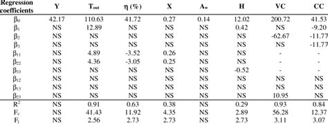 Coded Second Order Regression Coefficients And Analysis Of Variance For Download Scientific