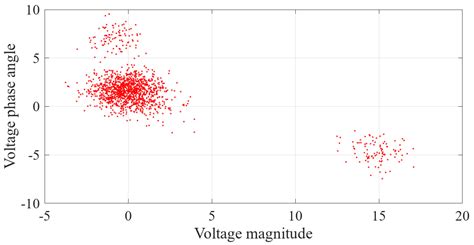 Detection Of False Data Injection Attacks In Smart Grids Based On Expectation Maximization