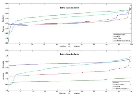 Intra Class Similarity And Inter Class Similarity Among The Four