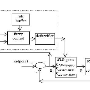 PDF Intelligent Fuzzy PID Controller