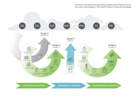 Scope 3 Emissions Reporting Why Is It Relevant For Businesses