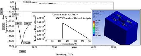 The Results Of Em And Transient Thermal Modeling Of The Developed Rf Download Scientific