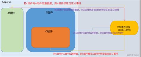 Vue组件通信与状态管理:props、事件总线与vuex Csdn博客 Vue组件通信与状态管理:props、事件总线与vuex Csdn博客