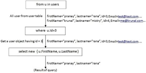 C Linq From Table Select Stack Overflow