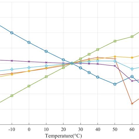 Measurement Errors After Compensating By Ehw Lssvm Download Scientific Diagram