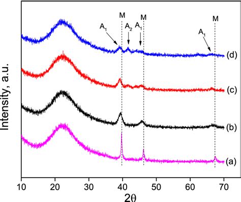 xrd patterns of sio2 supported catalysts reduced at 773 k for a pt