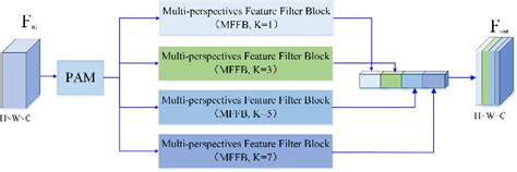 Figure 1 From Hierarchical Attention Feature Fusion Based Network For