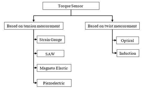 Classification Of Torque Measurement Sensors Download Scientific Diagram