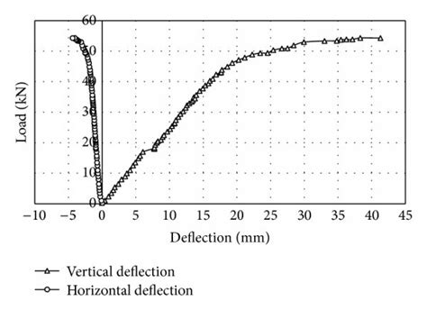 Load Deflection Results For The Stiffened Frame Download Scientific
