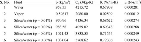 Properties Of Nanofluid At Varying Concentration Download Scientific