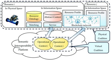 Blockchain Oriented Conceptual Model For Resource Interaction For Download Scientific Diagram