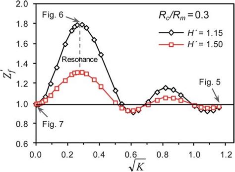 Numerical Predictions Of The Final Deformation At The Moment Of Bubble