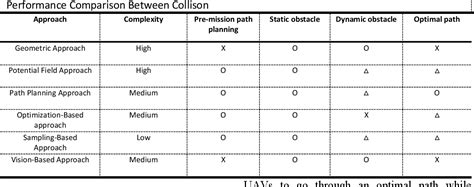 Table 1 From A Survey Of Collision Avoidance Systems For Autonomous