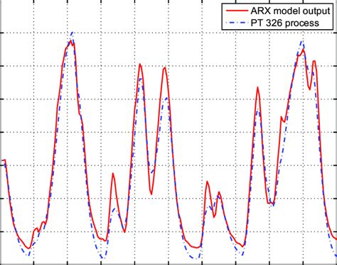 Validation Of The Arx Model Download Scientific Diagram