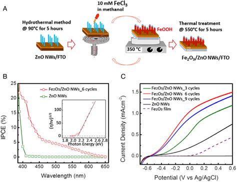 A Scheme Of The Synthesis Of Zno Fe 2 O 3 Core Shell Nw Array B Ipce