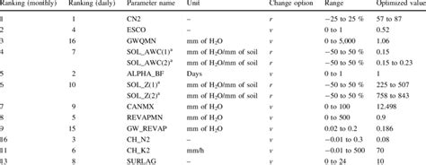 Sensitivity Ranking Of Swat Parameters And Their Optimized Values For Download Table