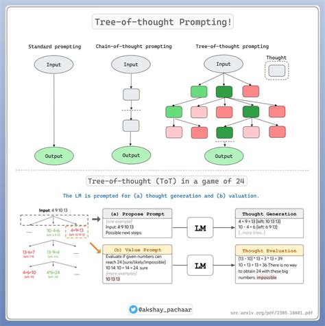 The Simplest Guide To Prompting Engineering You Realise The Power Of Prompt Engineering Only