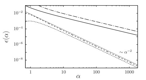 Relative Error α Of Various Approximations To The Γα Function The