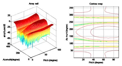 adaptive spoofing suppression algorithm for gnss based on multiple