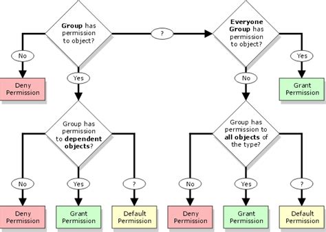 alpha anywhere object permissions