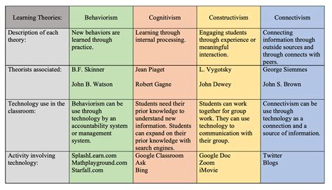 Learning Theory Matrix Sheldonna Chappells Blog