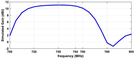 Double Dielectric Microstrip Ultrahigh Frequency Antenna For Digital Terrestrial Television