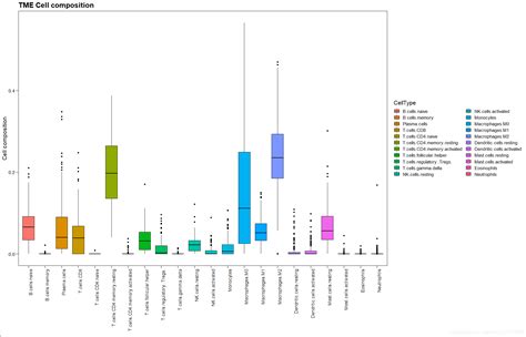 r语言包ggplot2绘制多组箱线图 r语言怎么画多组箱线图 csdn博客