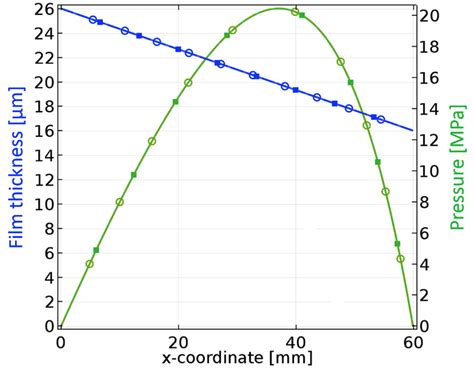 Optimizing Lubricated Systems With Numerical Simulation Comsol Blog