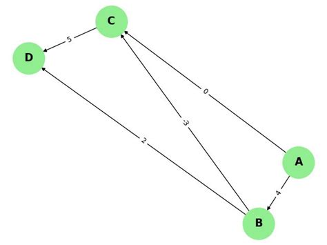 Graph Theory Weighted Graphs
