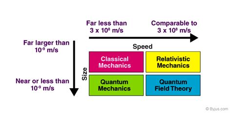 The Scope And Excitement Of Physics Classical And Modern Physics