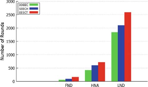 Fnd Hnd And Lnd Of Sensor Nodes Download Scientific Diagram
