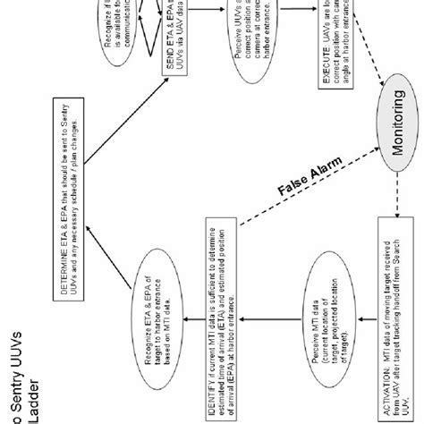 Sentry Handoff Decision Ladder L3 From Event Flow A Decision Download Scientific Diagram